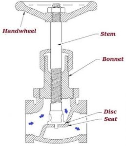 What is a Globe Valve? | How does a Globe Valve Work?
