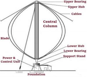 What is a Wind Turbine? | How does a Wind Turbine Work?