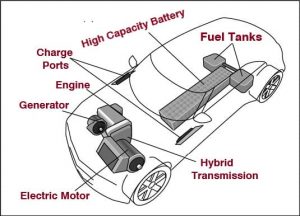 What Is Hybrid Car? | How does a Hybrid Car Work? | What is Hybrid Vehicle?
