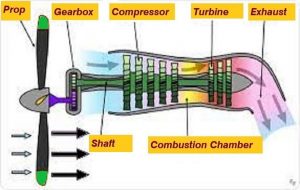 How Does A Jet Engine Work? | What are types of Jet Engines?