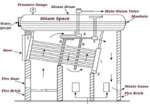 How does a Water Tube Boiler work? | Types of Water Tube Boilers