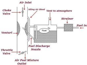 How does a Carburetor work? | How to Clean a Carburetor?